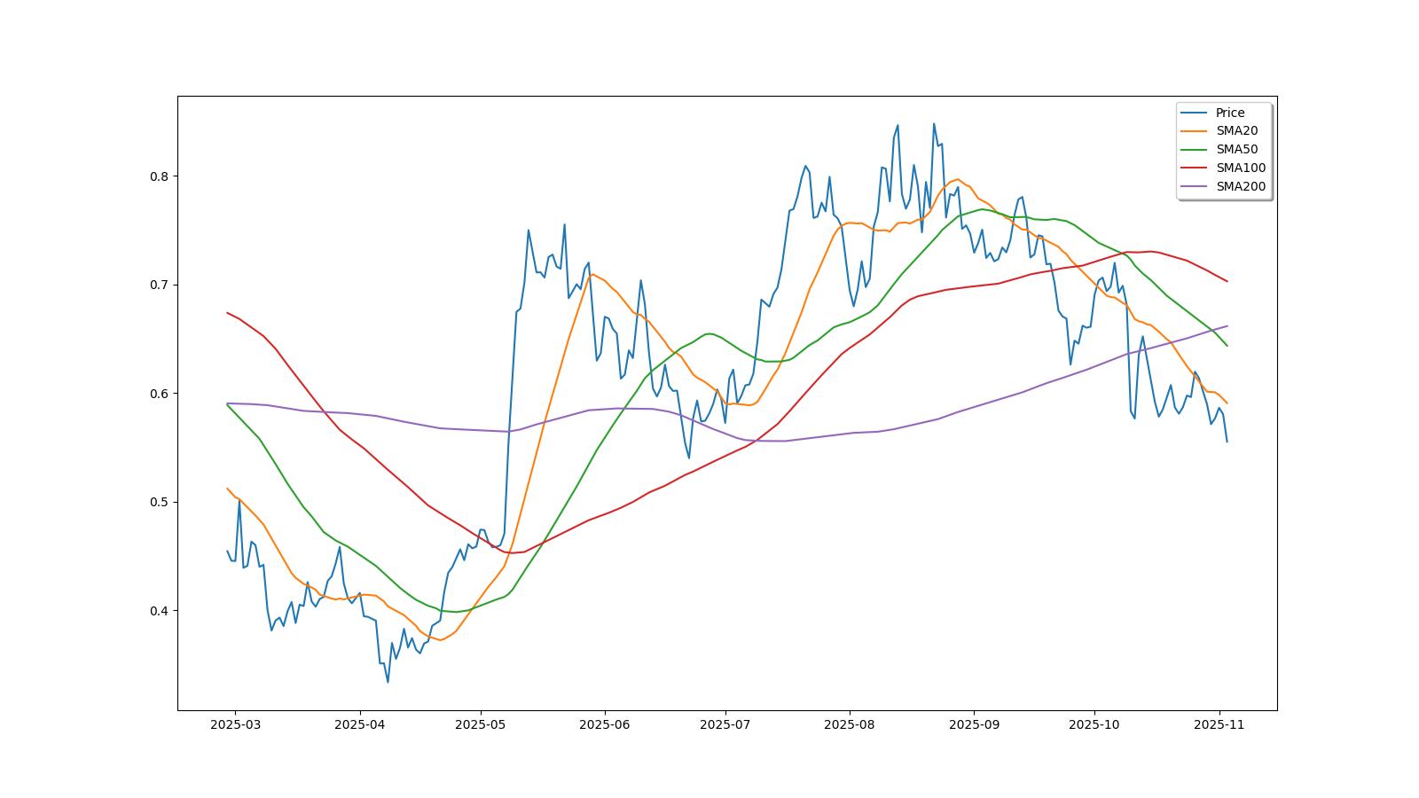 Bancor Network Token Simple Moving Averages