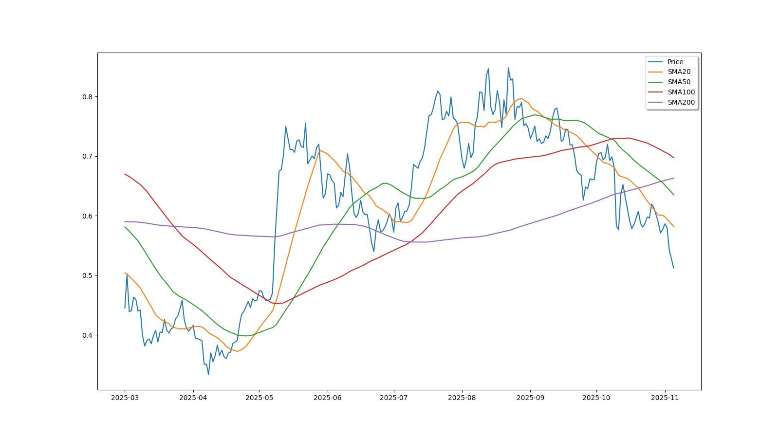 Bancor Network Token Simple Moving Averages