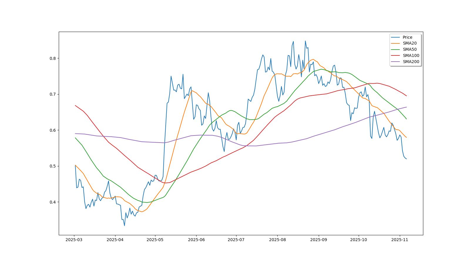 Bancor Network Token Simple Moving Averages