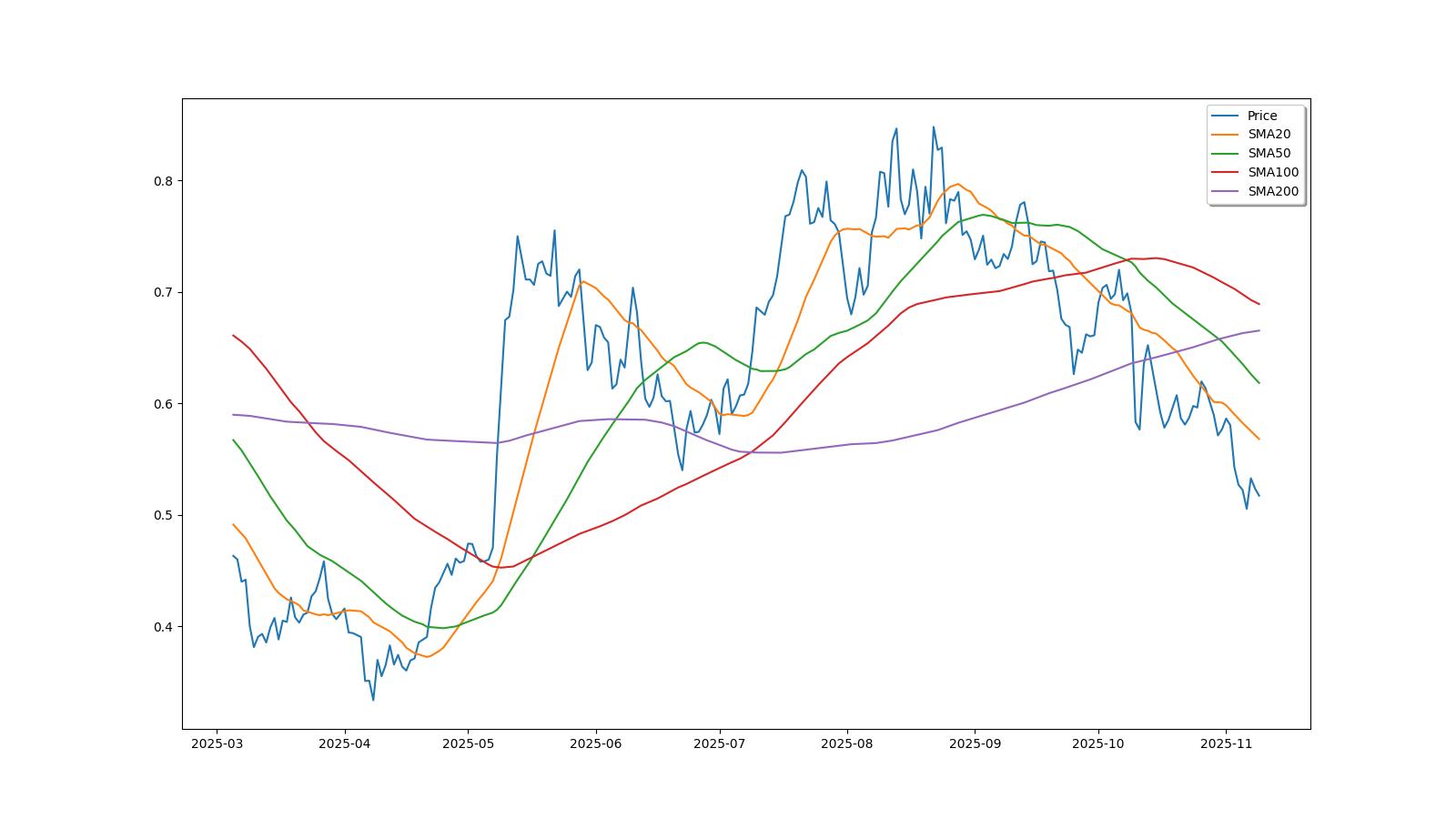 뱅코르 Simple Moving Averages