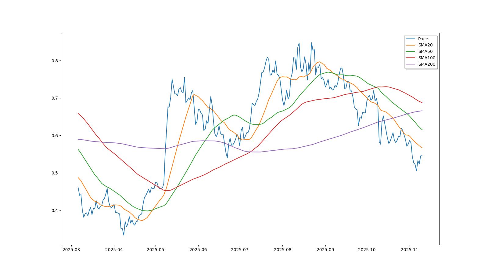 Bancor Network Token Simple Moving Averages