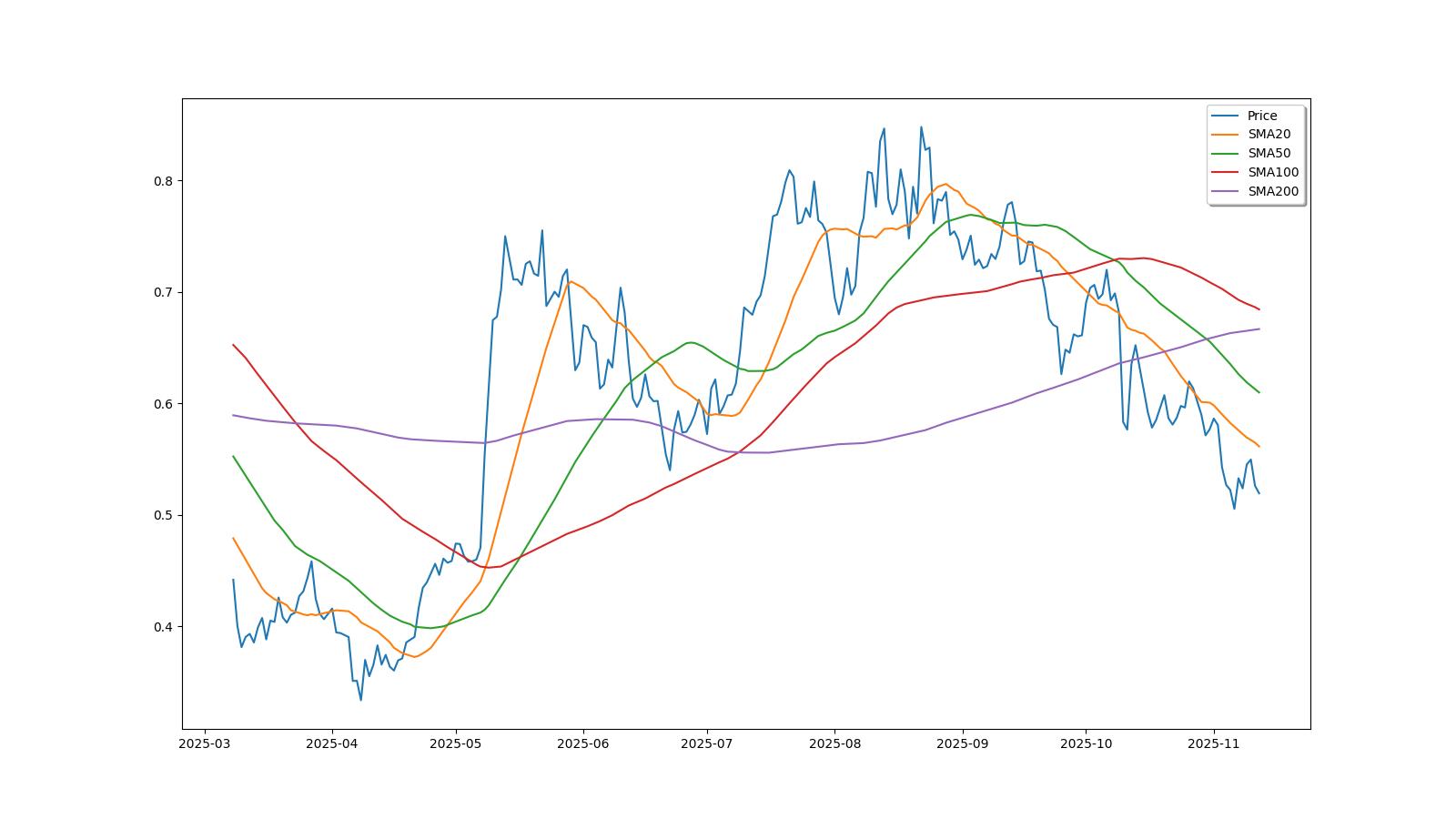 Bancor Network Token Simple Moving Averages