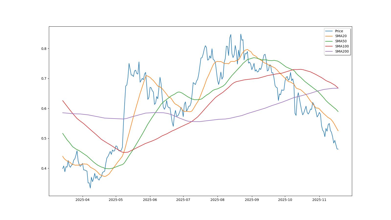 Bancor Simple Moving Averages