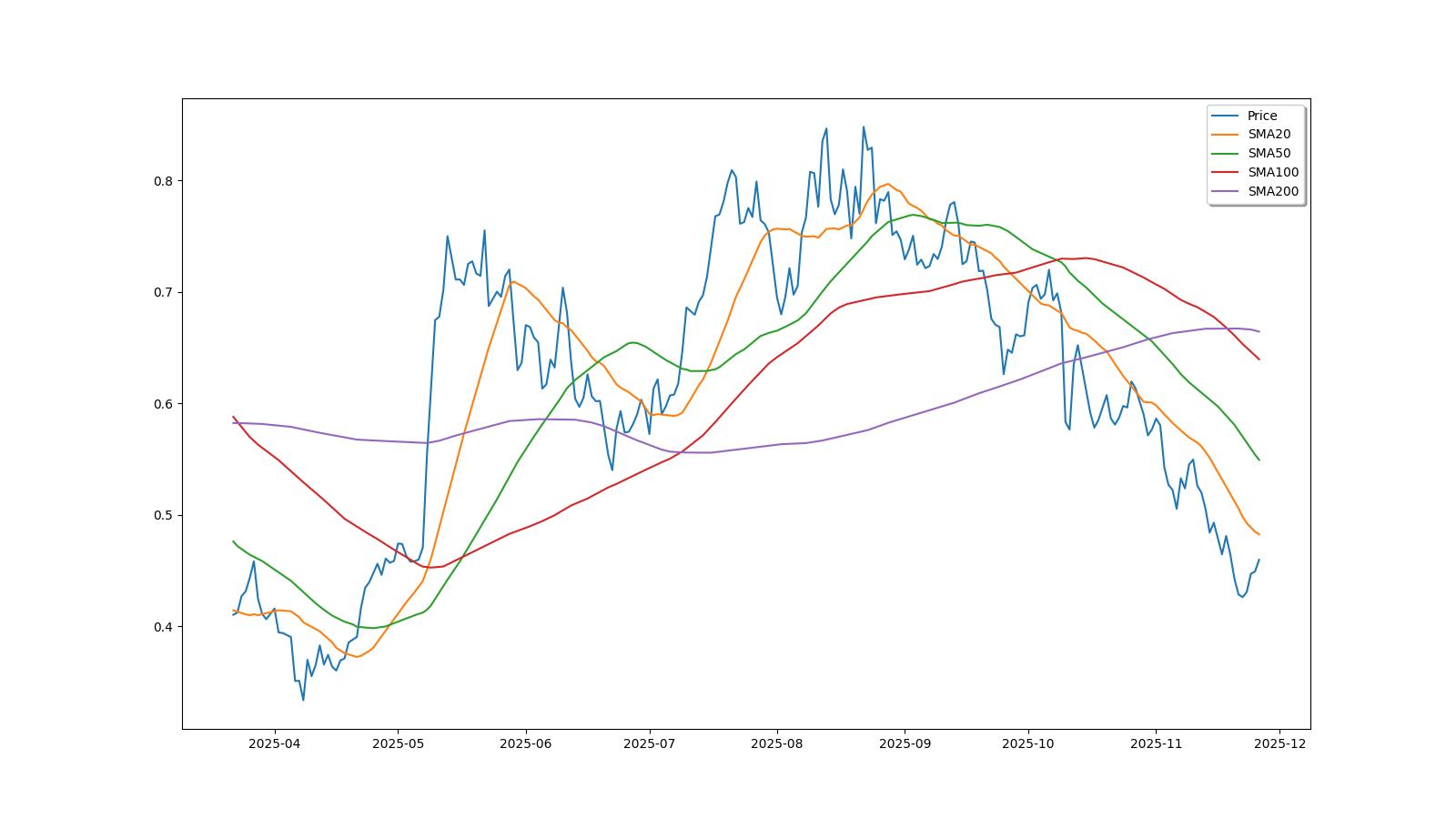 Bancor Network Token Simple Moving Averages
