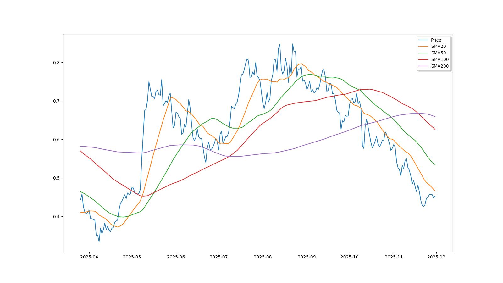 뱅코르 Simple Moving Averages