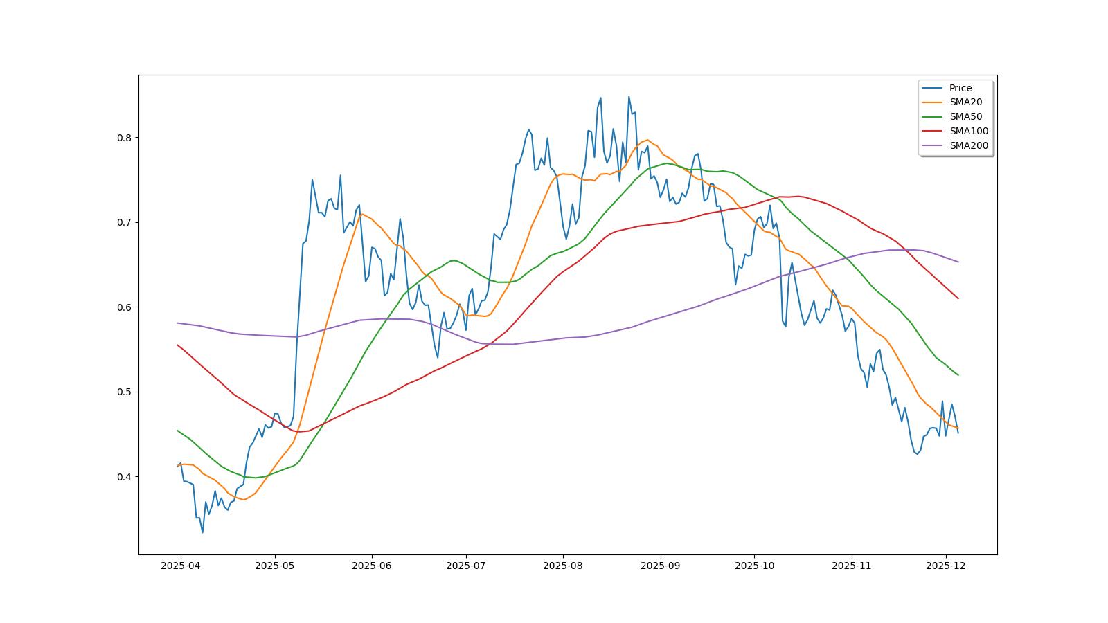 Bancor Network Token Simple Moving Averages