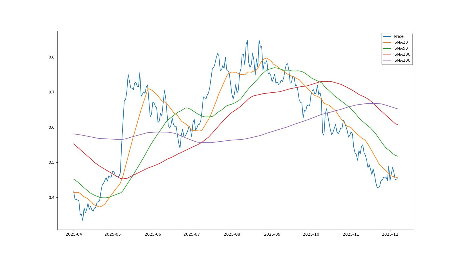 Bancor Network Token Simple Moving Averages