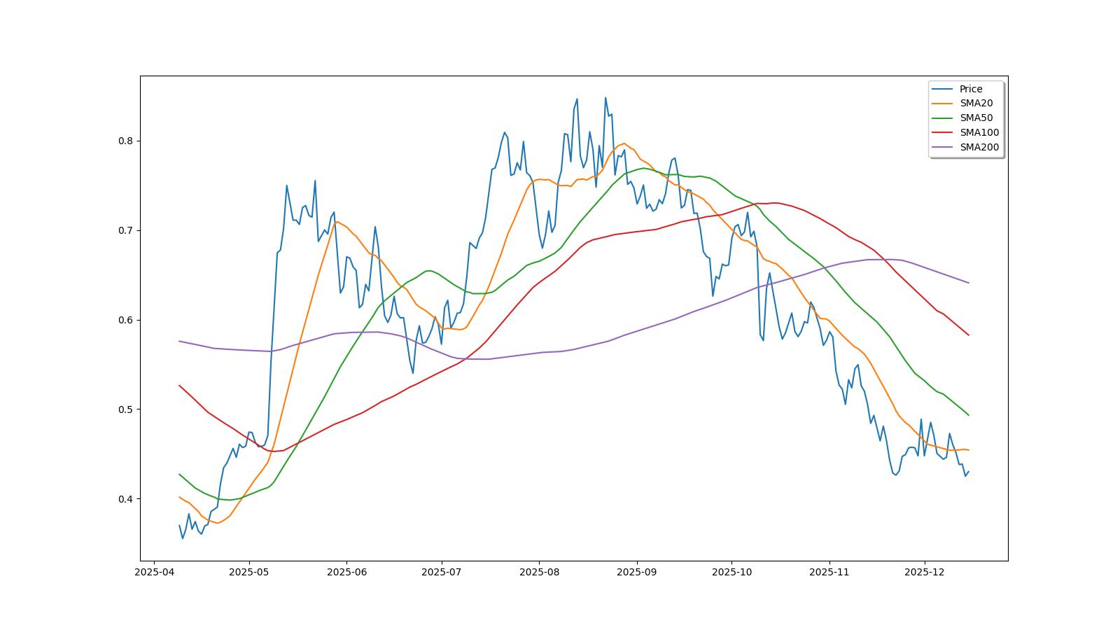 Bancor Network Token Simple Moving Averages