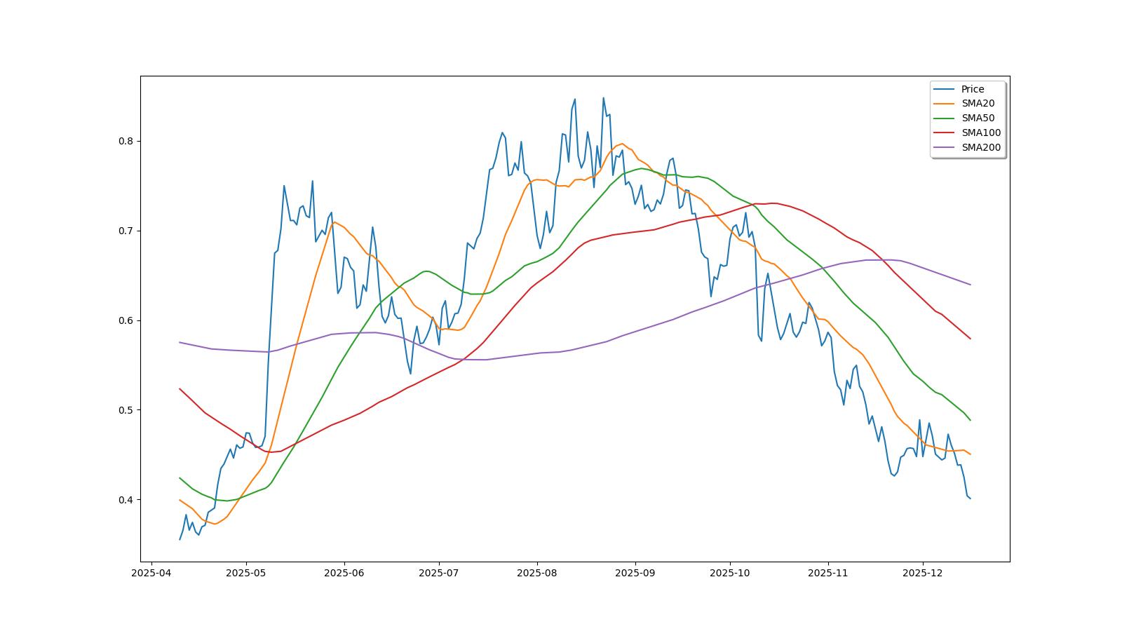 Bancor Network Token Simple Moving Averages