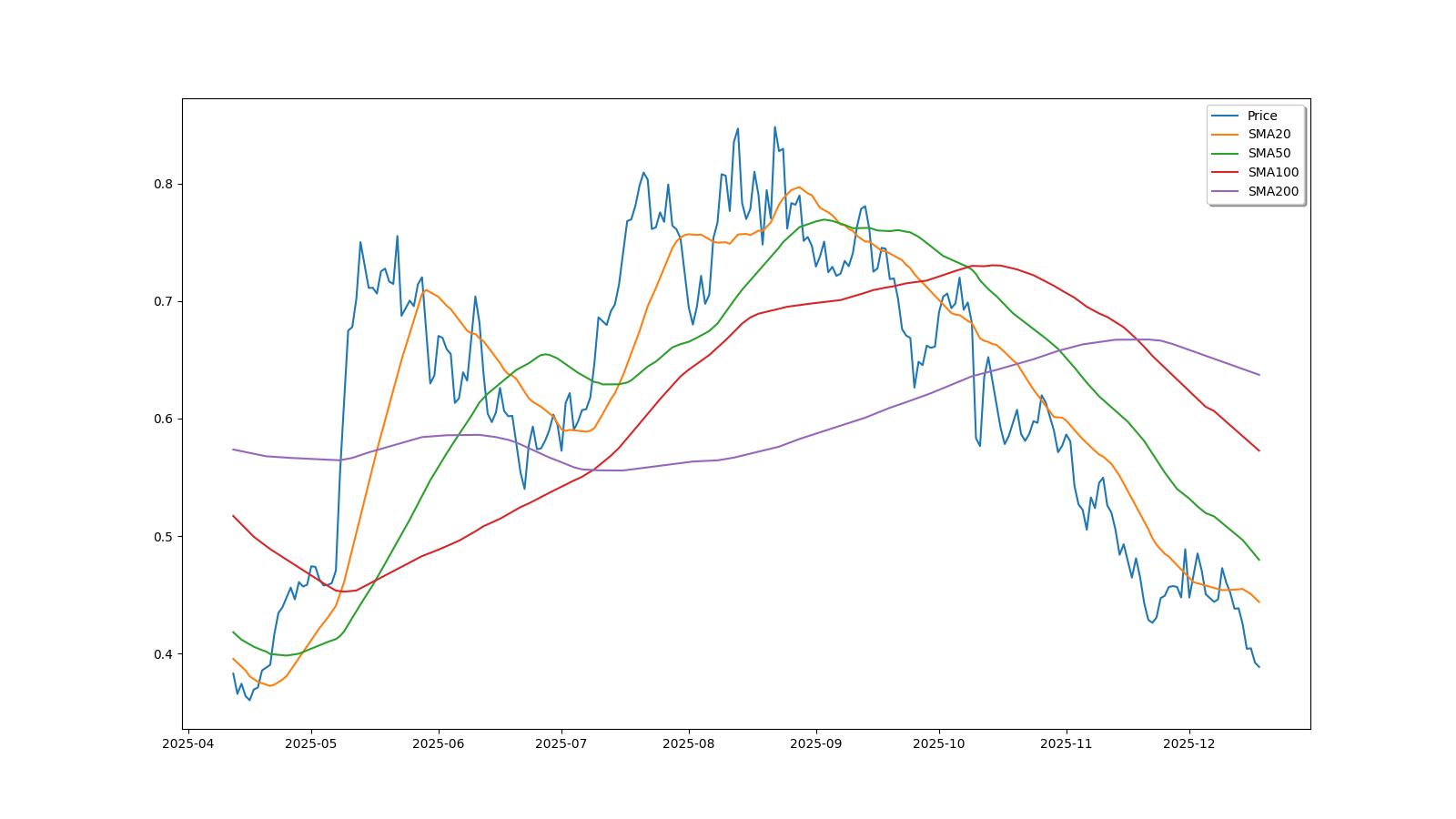 Bancor Network Token Simple Moving Averages