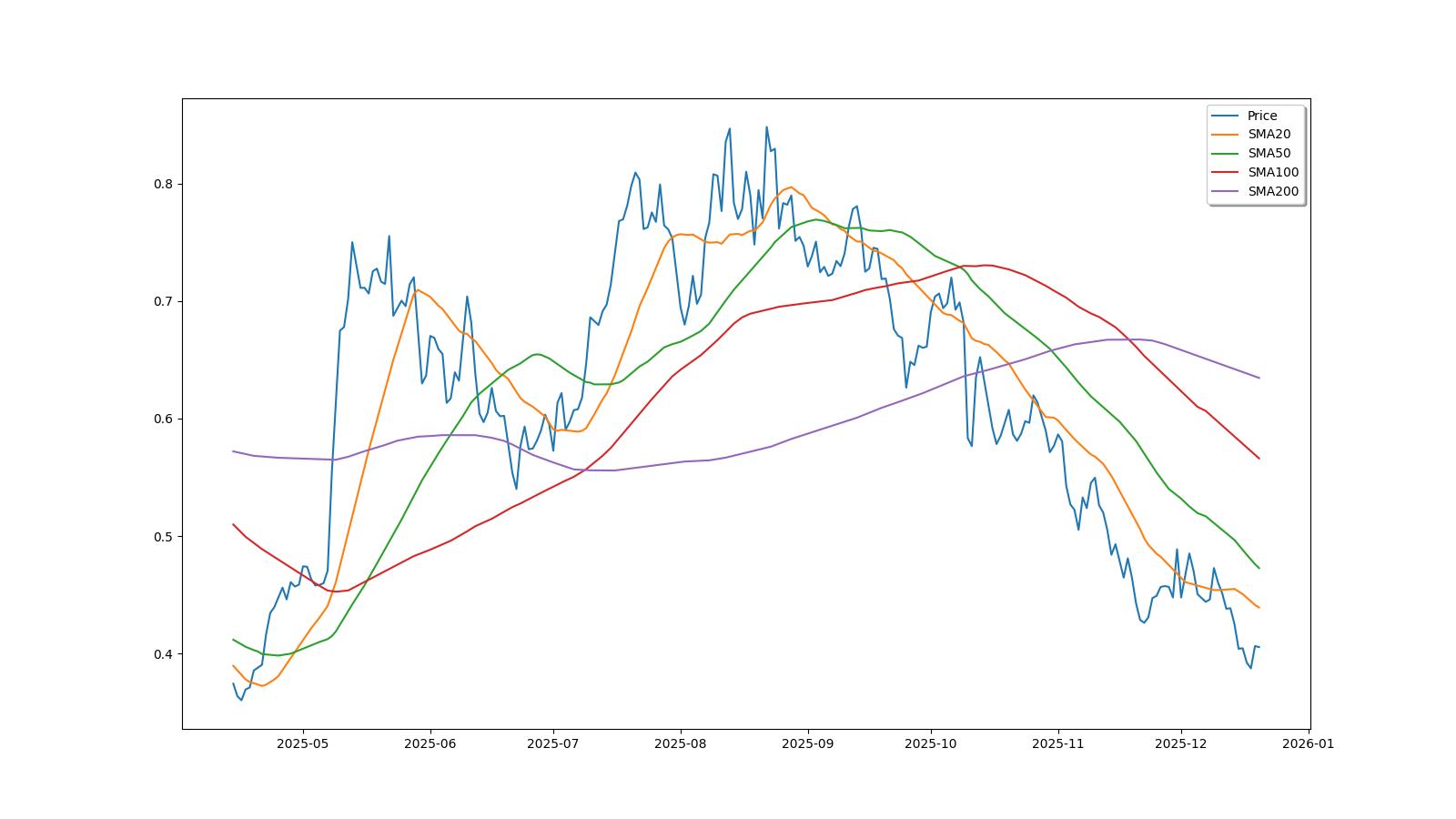 Bancor Network Token Simple Moving Averages