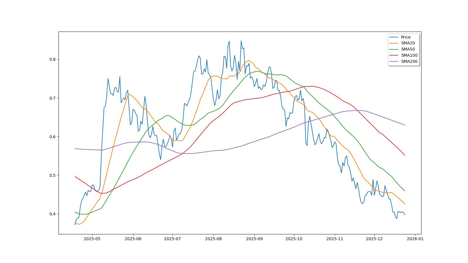 Bancor Network Token Simple Moving Averages
