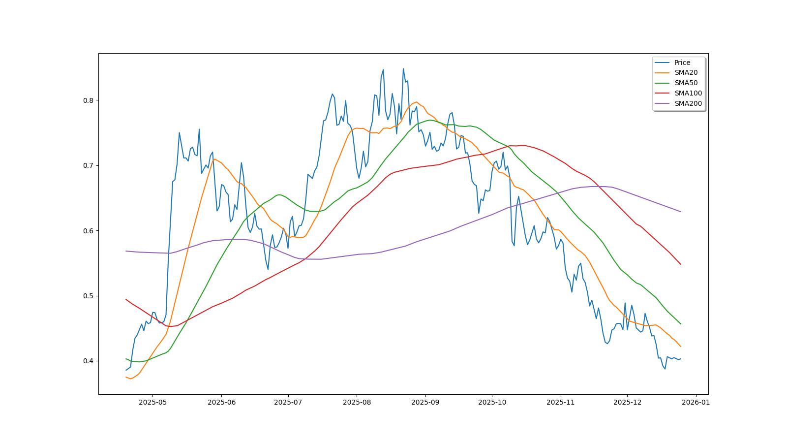 Bancor Network Token Simple Moving Averages