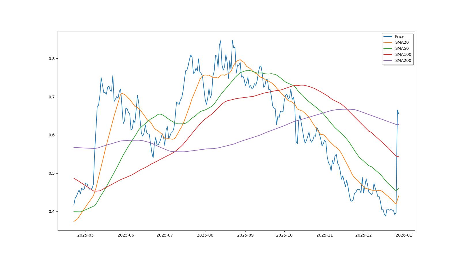 Bancor Network Token Simple Moving Averages