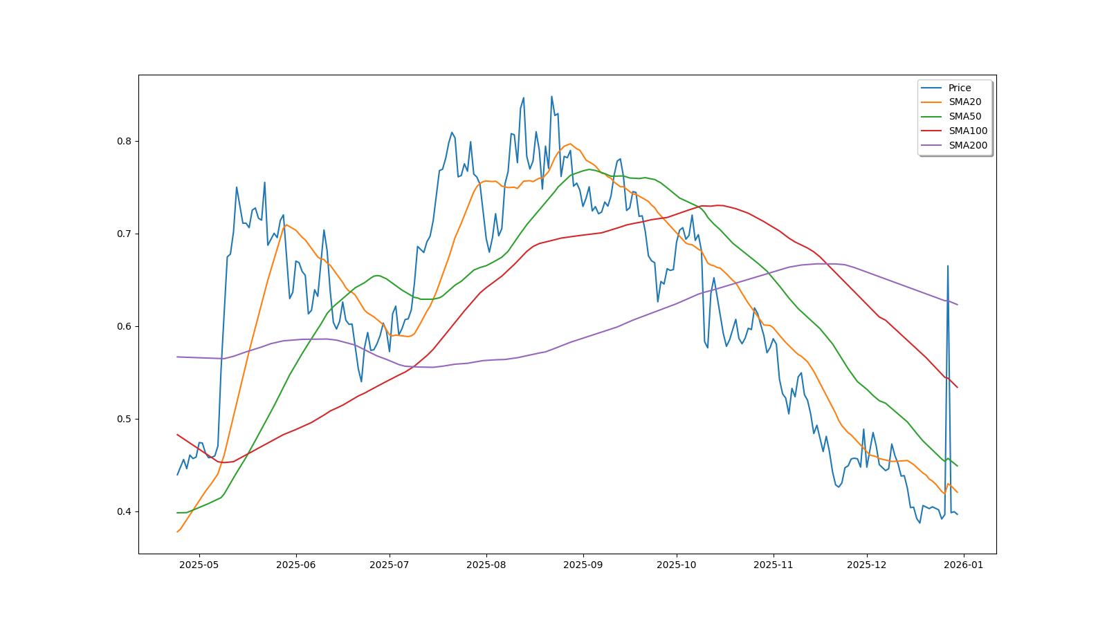 Bancor Network Token Simple Moving Averages