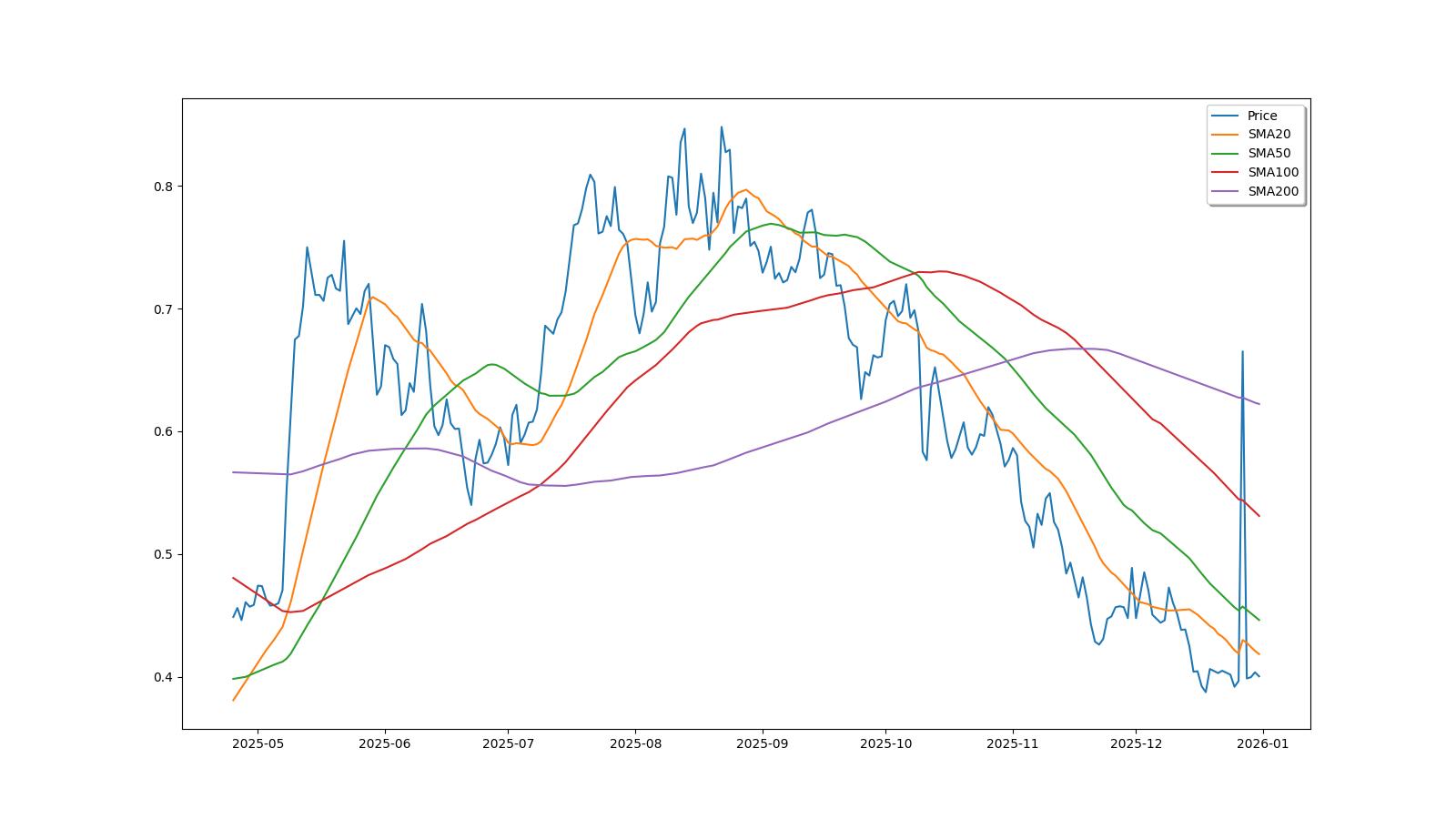 뱅코르 Simple Moving Averages