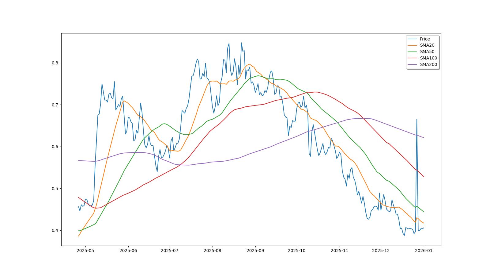 Bancor Network Token Simple Moving Averages