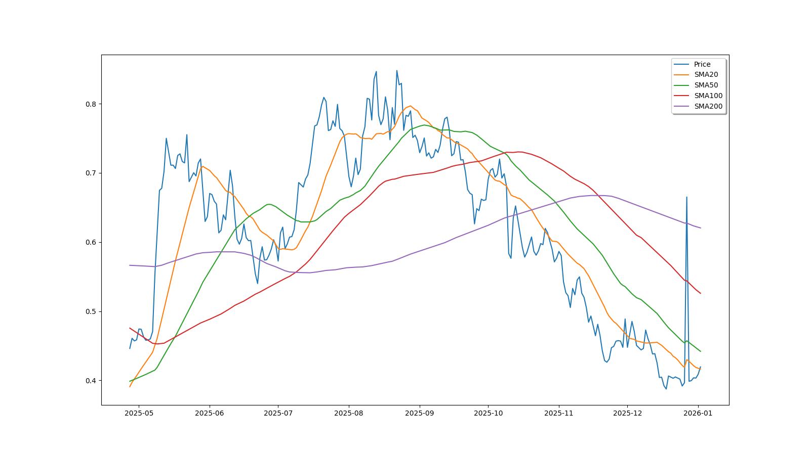 Bancor Simple Moving Averages