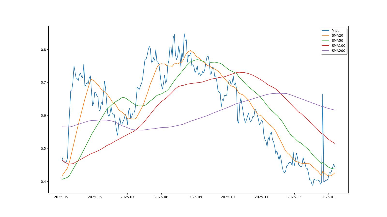 Bancor Network Token Simple Moving Averages
