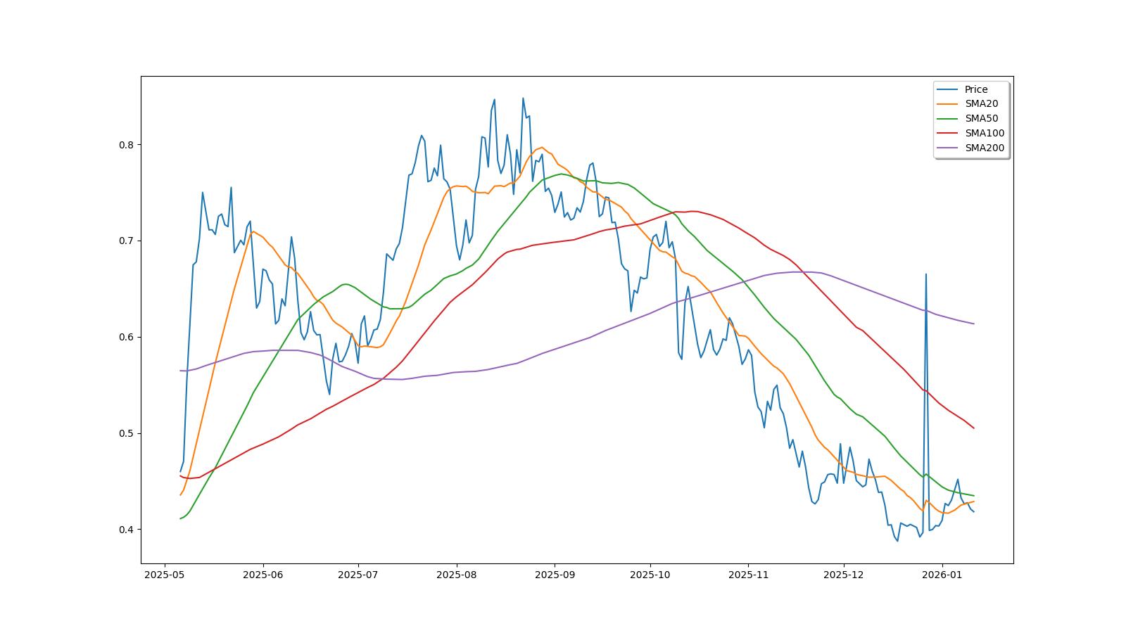 Bancor Network Token Simple Moving Averages