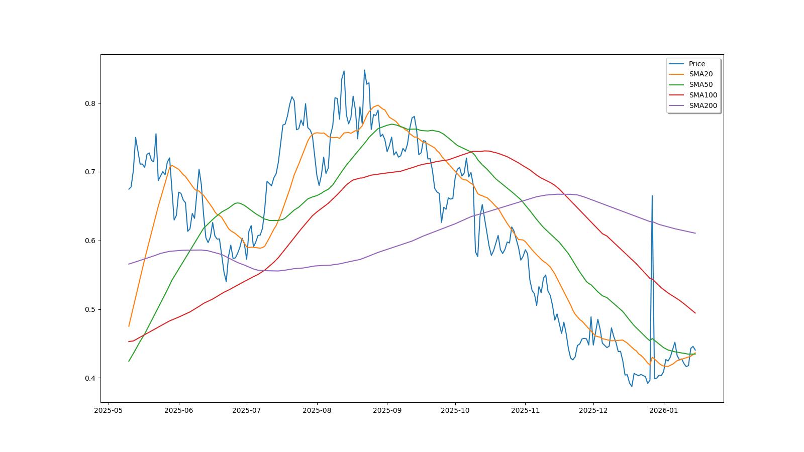 Bancor Network Token Simple Moving Averages