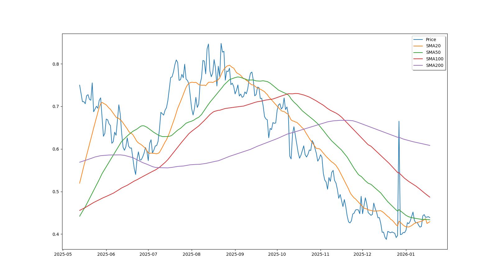 Bancor Network Token Simple Moving Averages