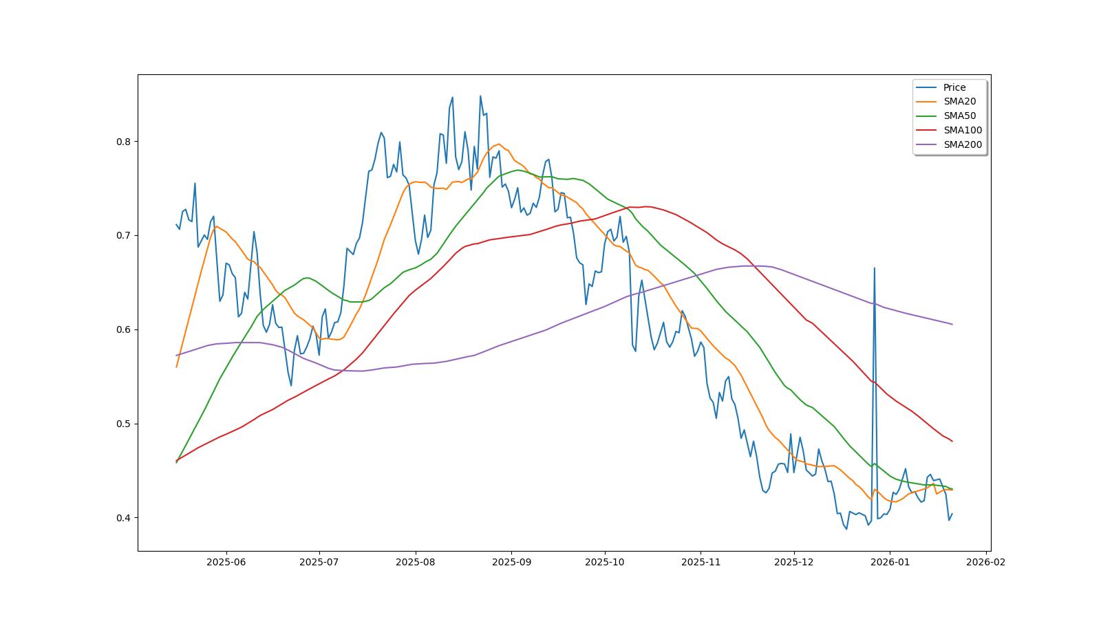 Bancor Network Token Simple Moving Averages