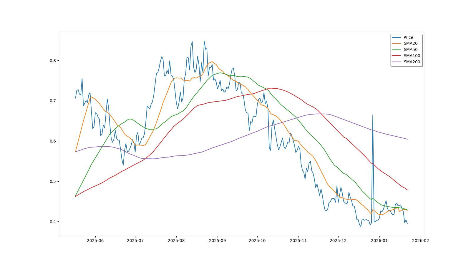 Bancor Network Token Simple Moving Averages