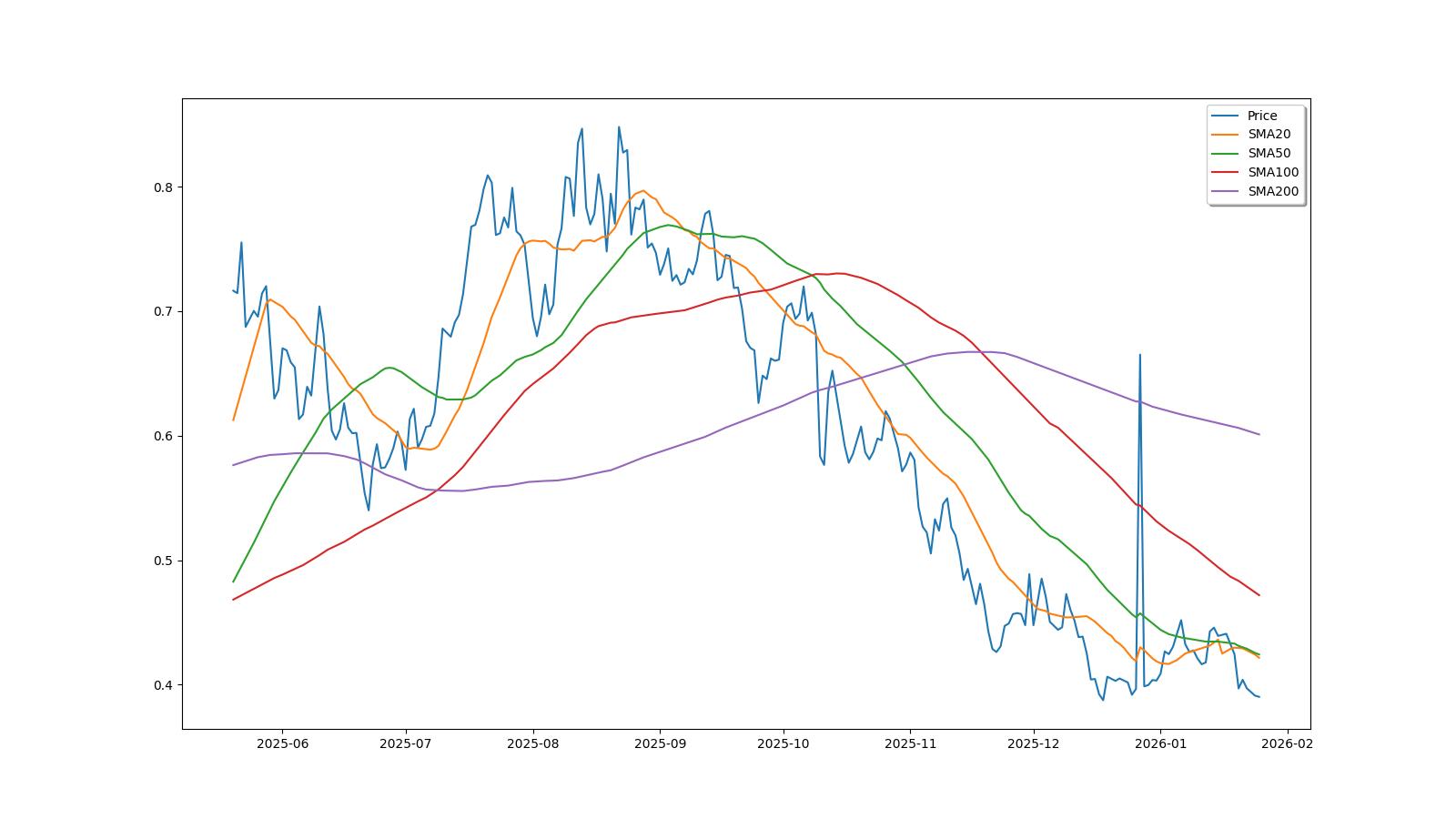 Bancor Network Token Simple Moving Averages