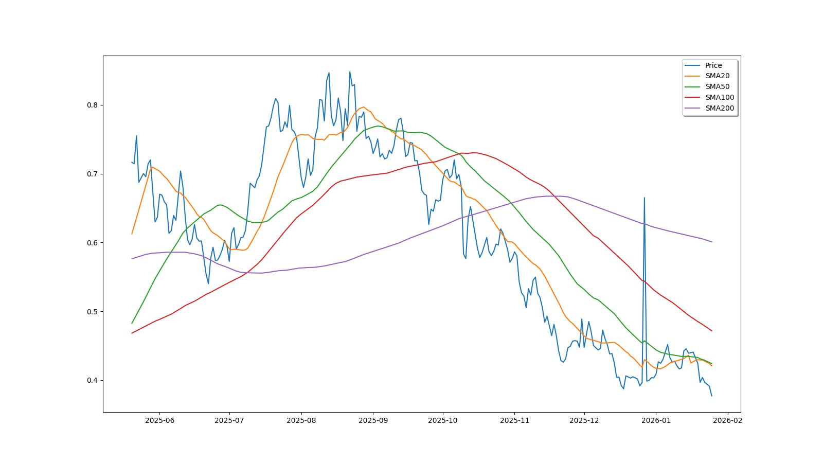 Bancor Network Token Simple Moving Averages