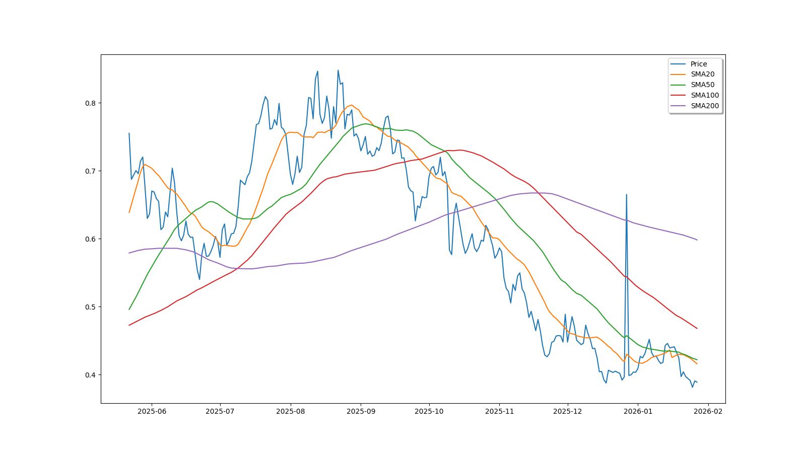 Bancor Network Token Simple Moving Averages
