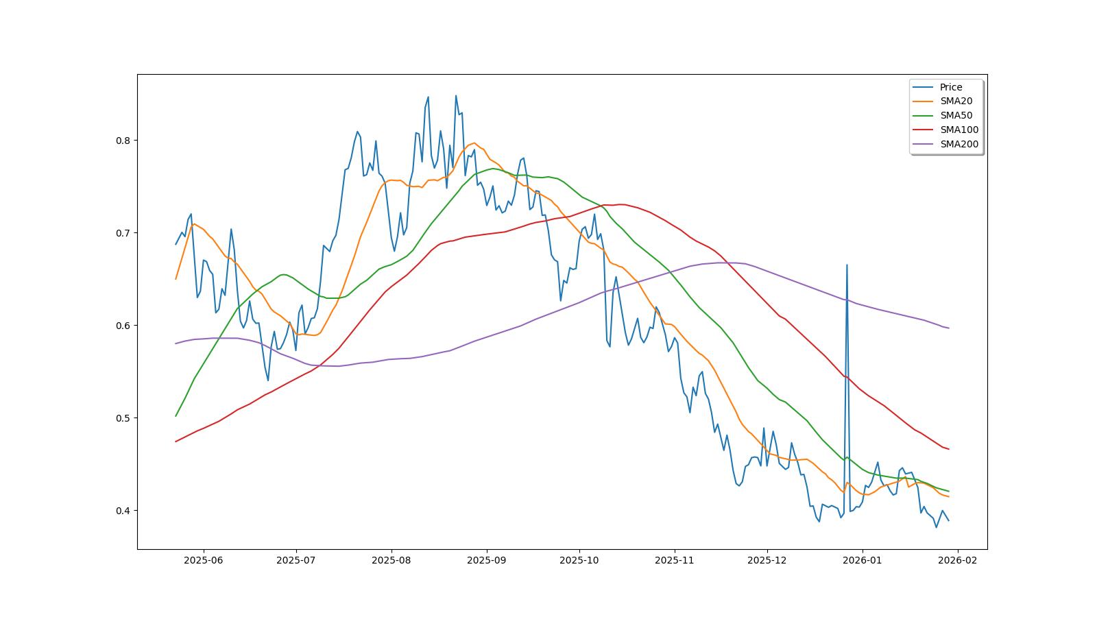 Bancor Network Token Simple Moving Averages