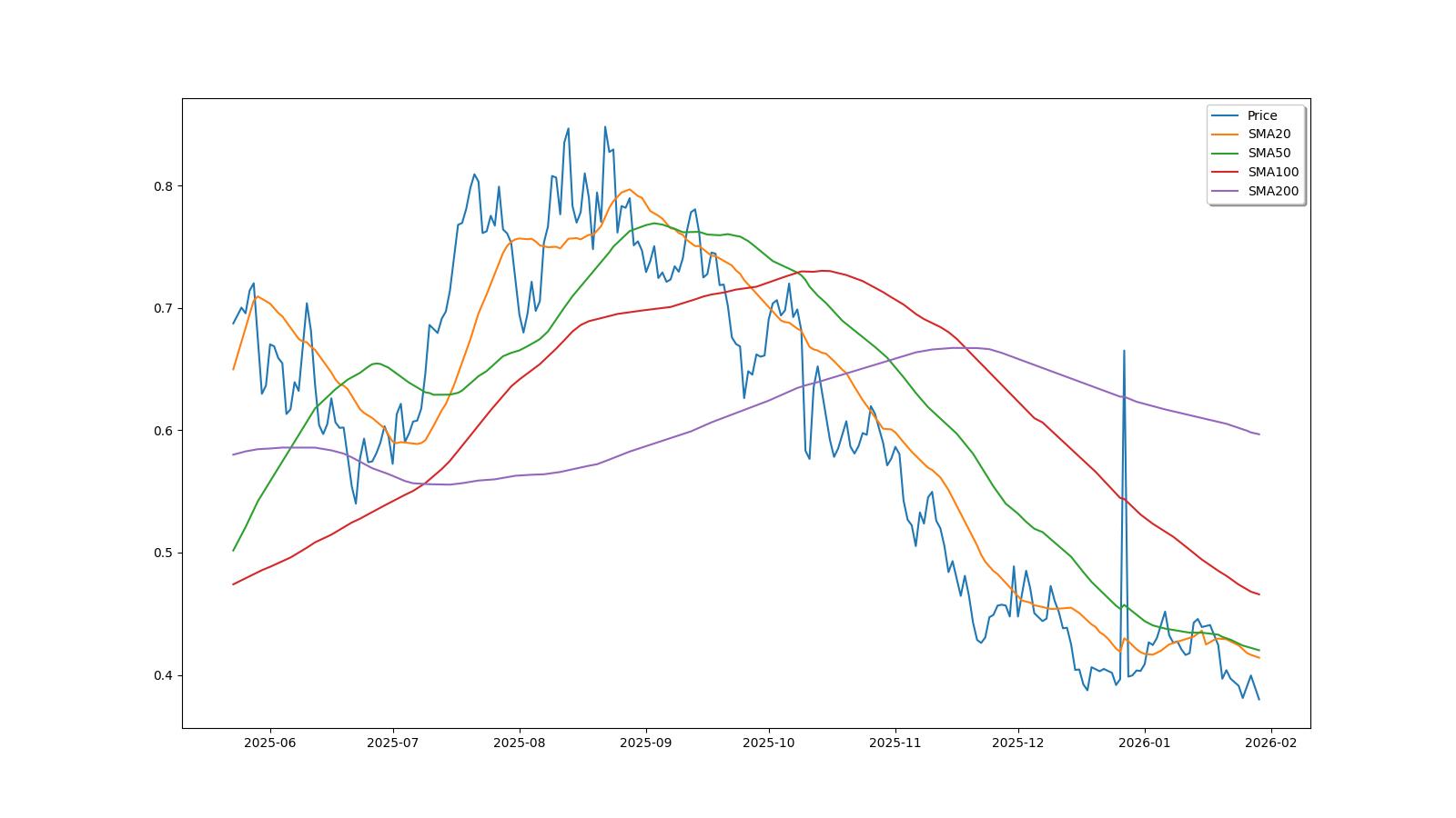 Bancor Network Token Simple Moving Averages
