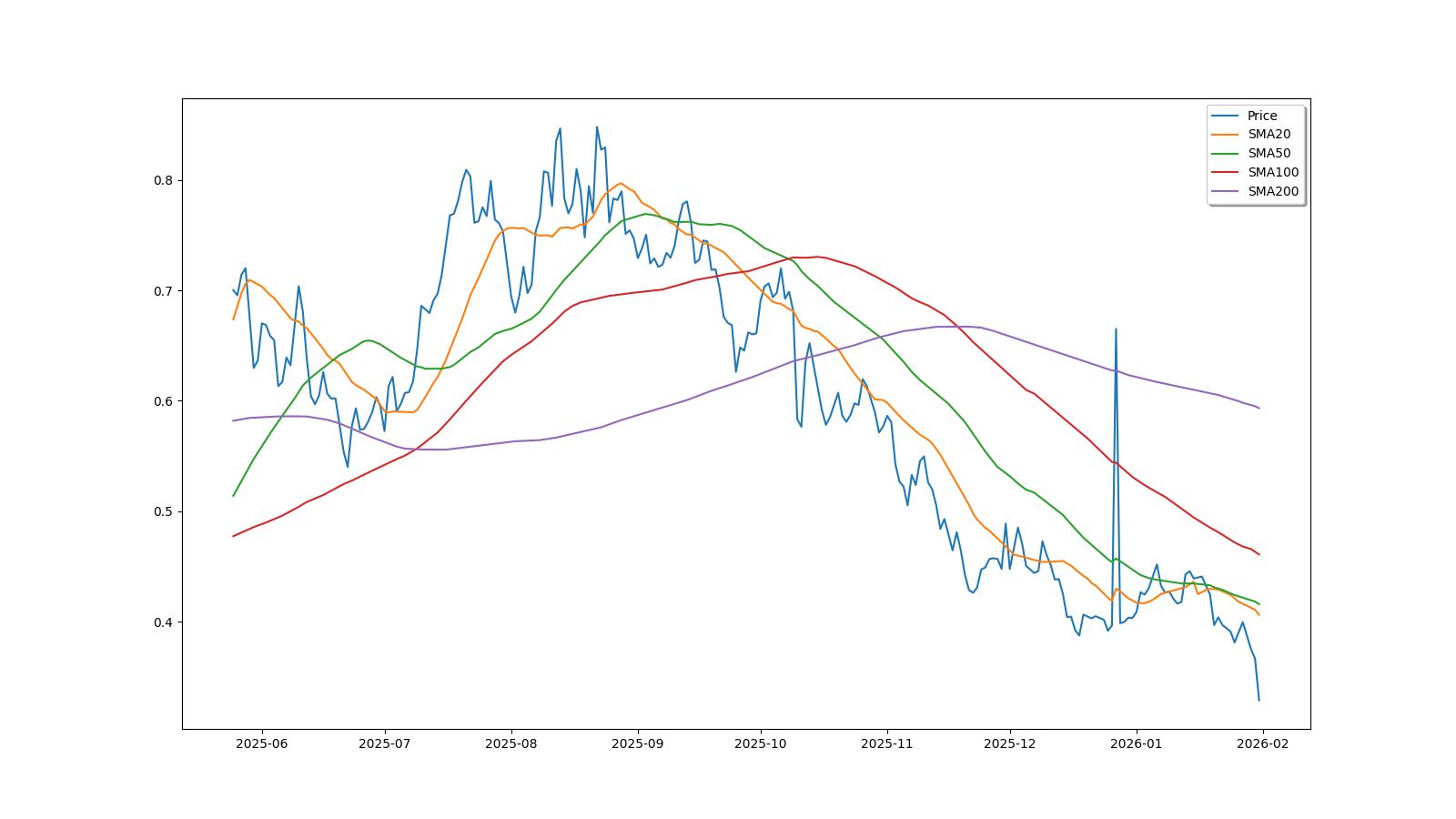 Bancor Network Token Simple Moving Averages