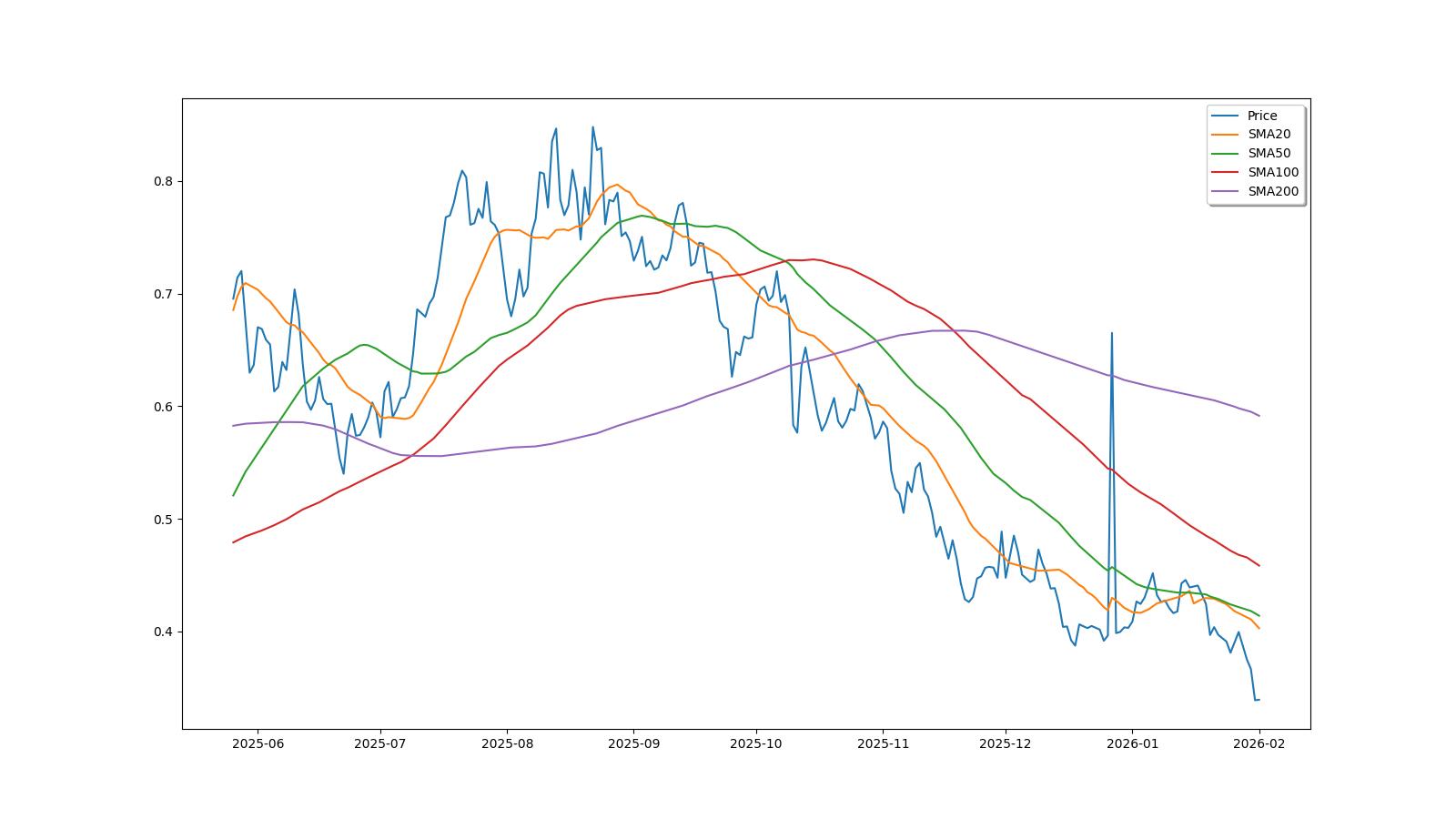 Bancor Network Token Simple Moving Averages