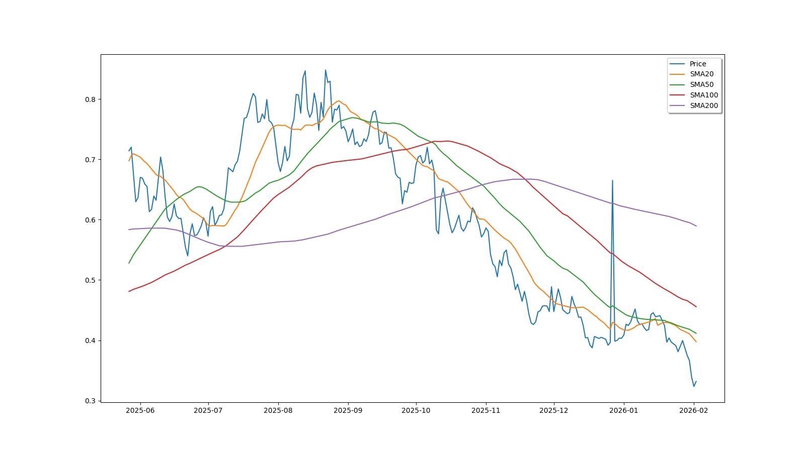 Bancor Network Token Simple Moving Averages