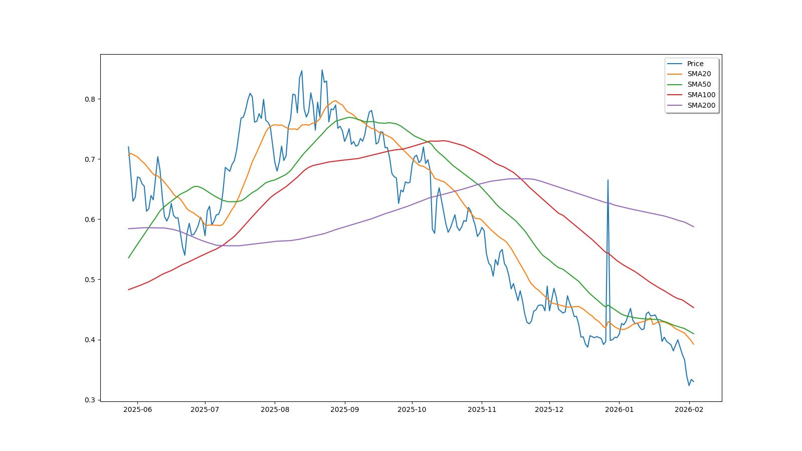 Bancor Network Token Simple Moving Averages