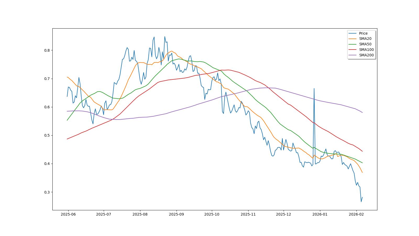 Bancor Network Token Simple Moving Averages