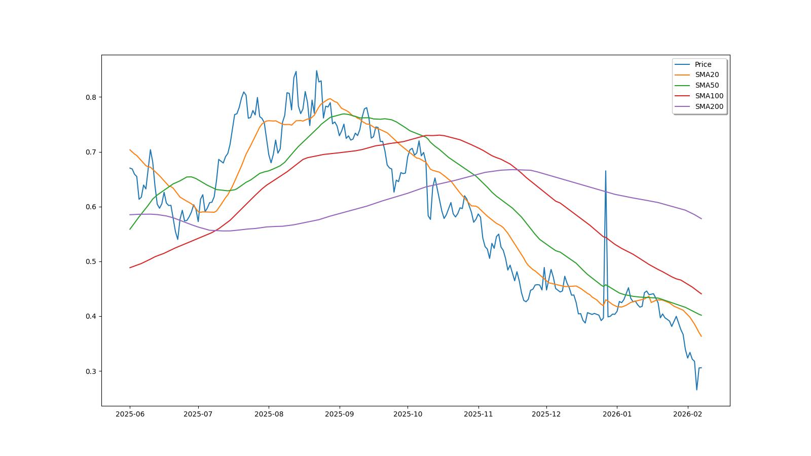 Bancor Network Token Simple Moving Averages