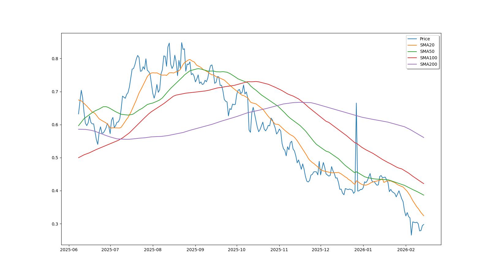 뱅코르 Simple Moving Averages