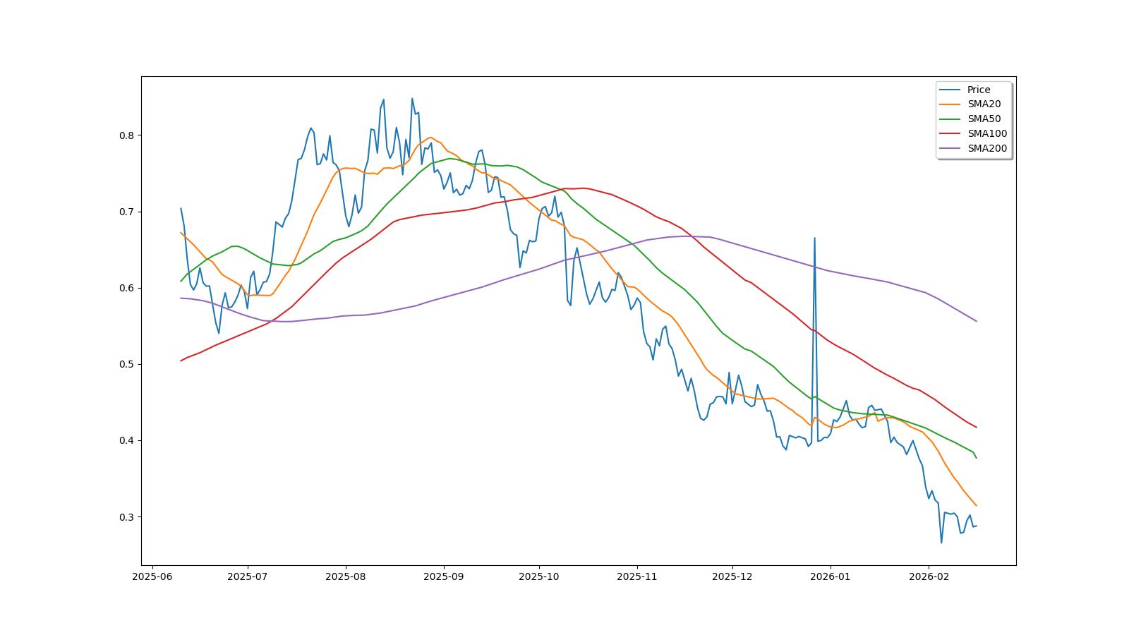 Bancor Simple Moving Averages