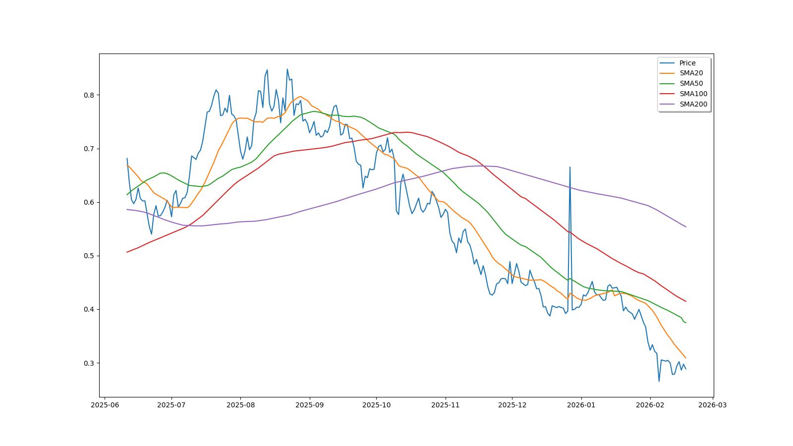 バンコール Simple Moving Averages