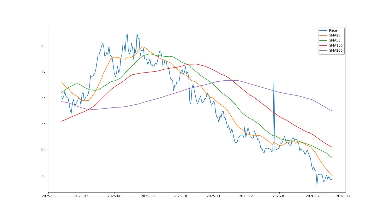 Bancor Network Token Simple Moving Averages