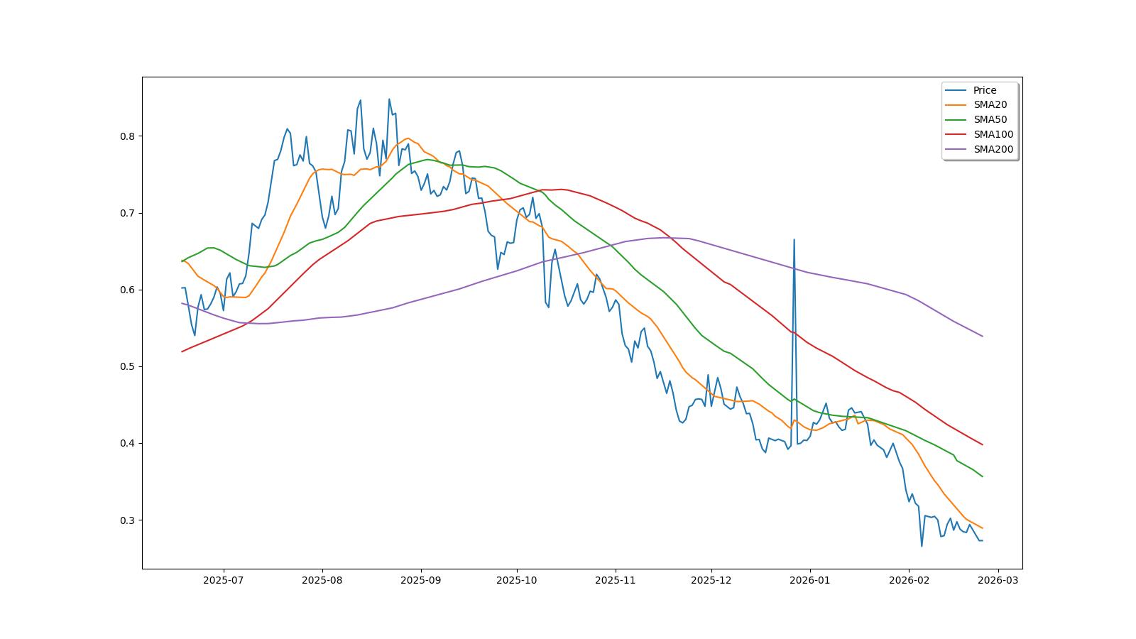 Bancor Network Token Simple Moving Averages