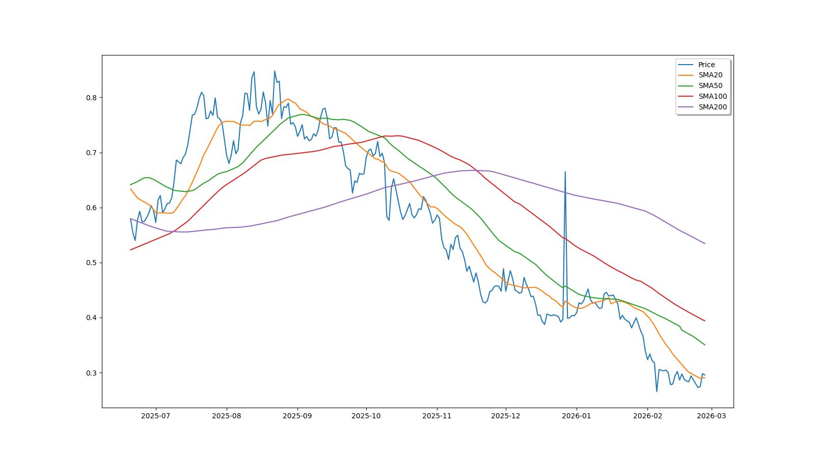 Bancor Network Token Simple Moving Averages