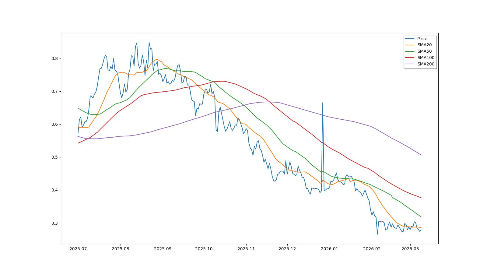 Bancor Network Token Simple Moving Averages