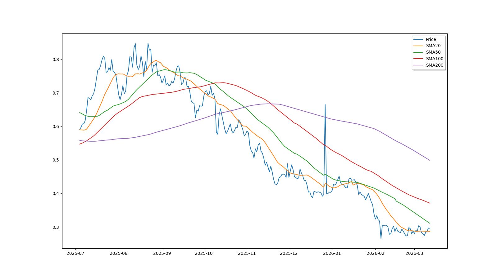 Bancor Network Token Simple Moving Averages