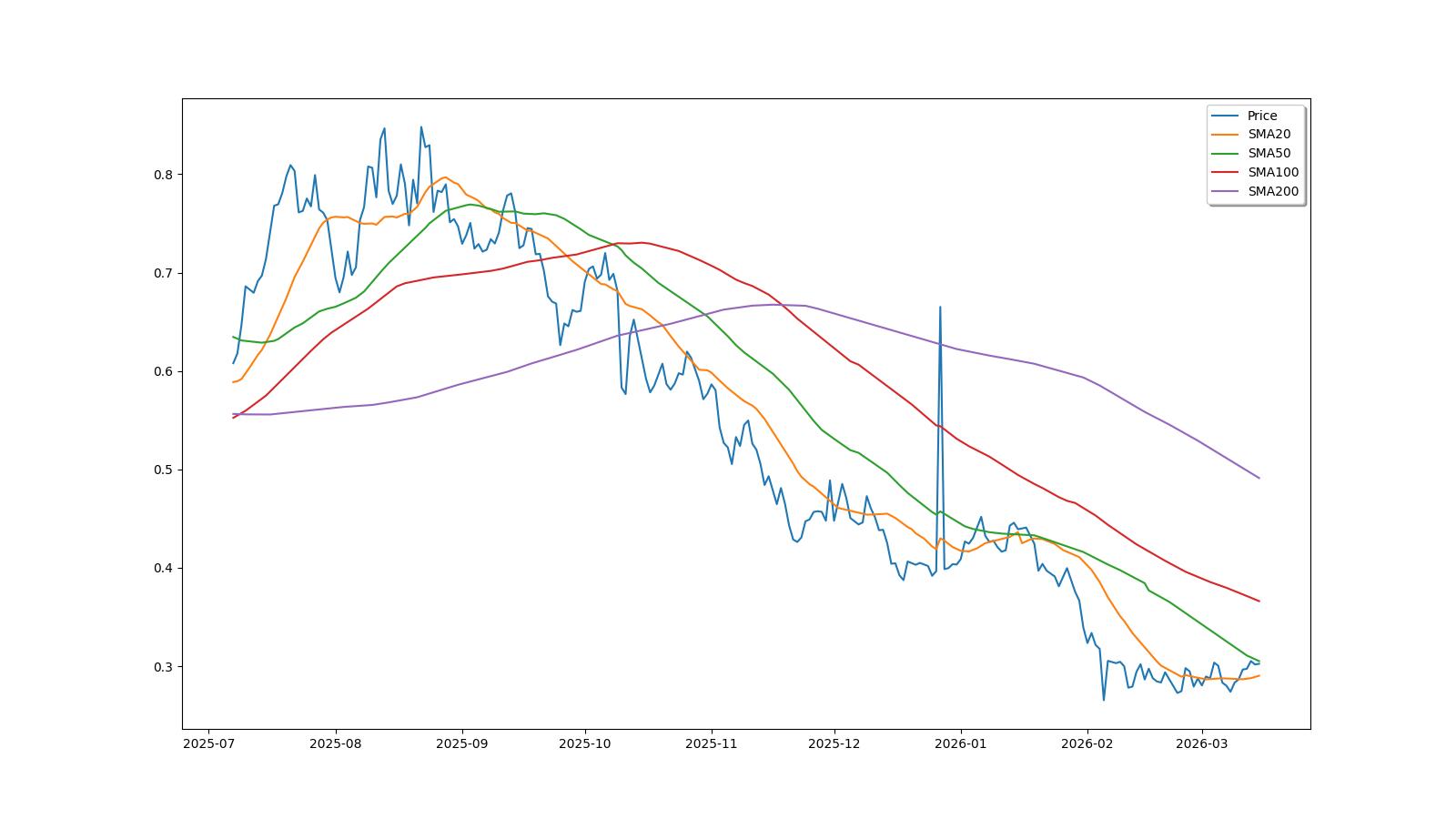 Bancor Network Token Simple Moving Averages