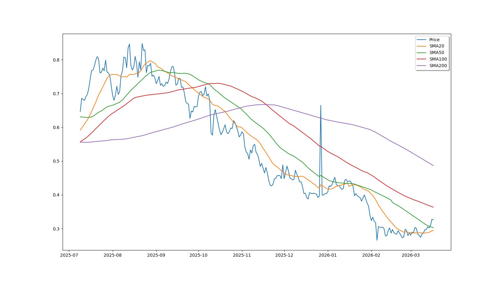 Bancor Network Token Simple Moving Averages