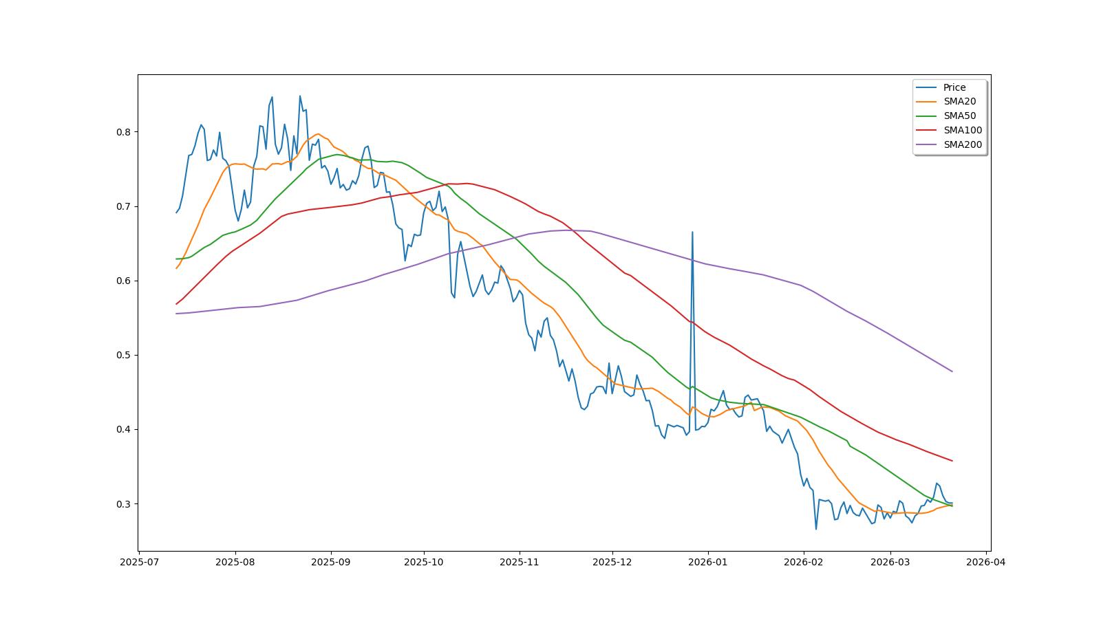 Bancor Network Token Simple Moving Averages